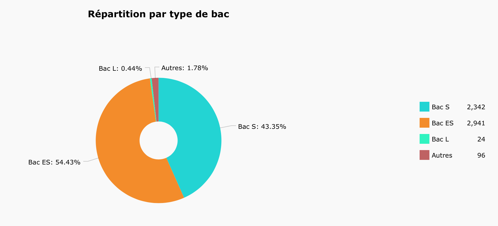 Acces 2016 répartition bac | Eurêka Study, Conseil et Coaching Orientation Scolaire