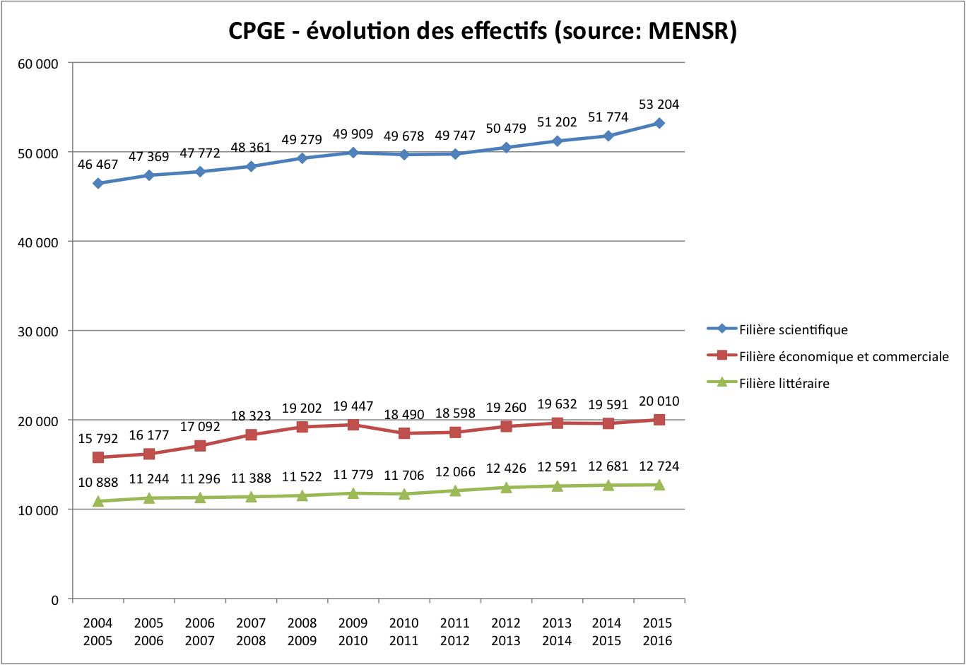 cpge-evolution-effectifs | Eurêka Study, Conseil et Coaching Orientation Scolaire