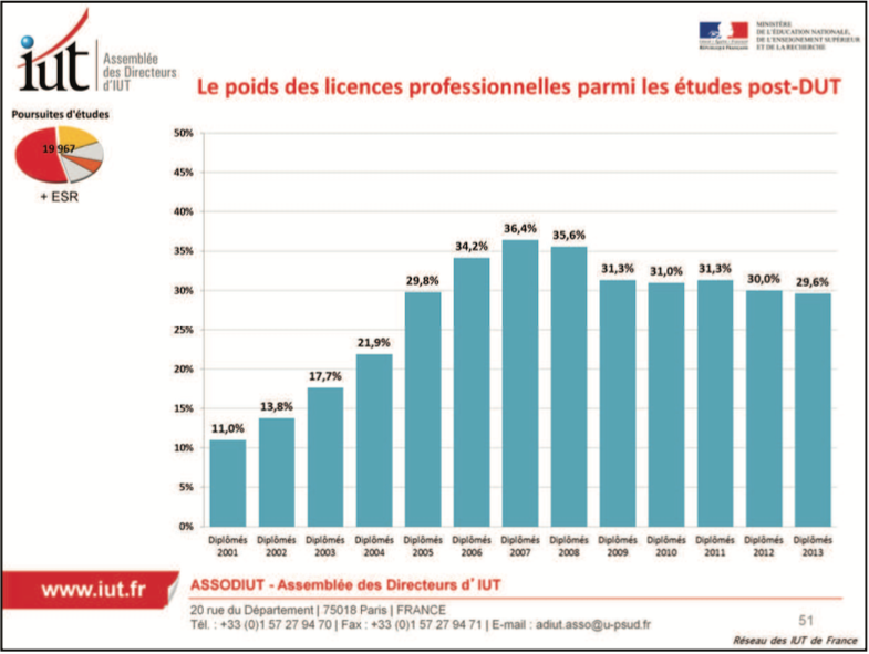 dut-poursuite-lp | Eurêka Study, Conseil et Coaching Orientation Scolaire