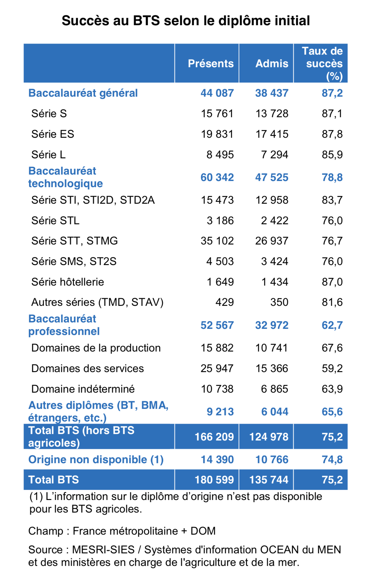 BTS 2017 Réussite par bac | Eurêka Study, Conseil et Coaching ...