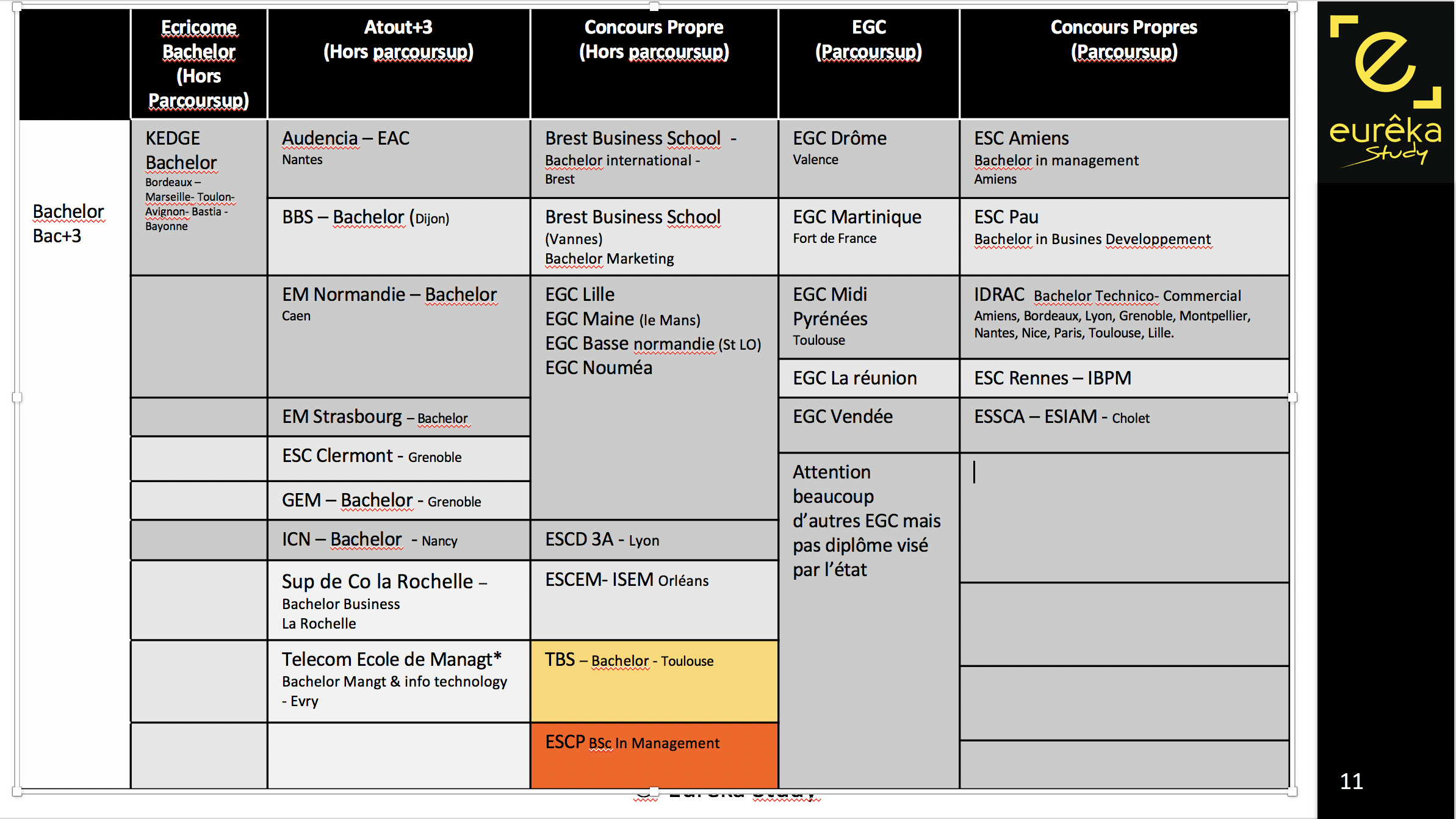 Bachelor +3 acces 2018 | Eurêka Study, Conseil et Coaching Orientation Scolaire