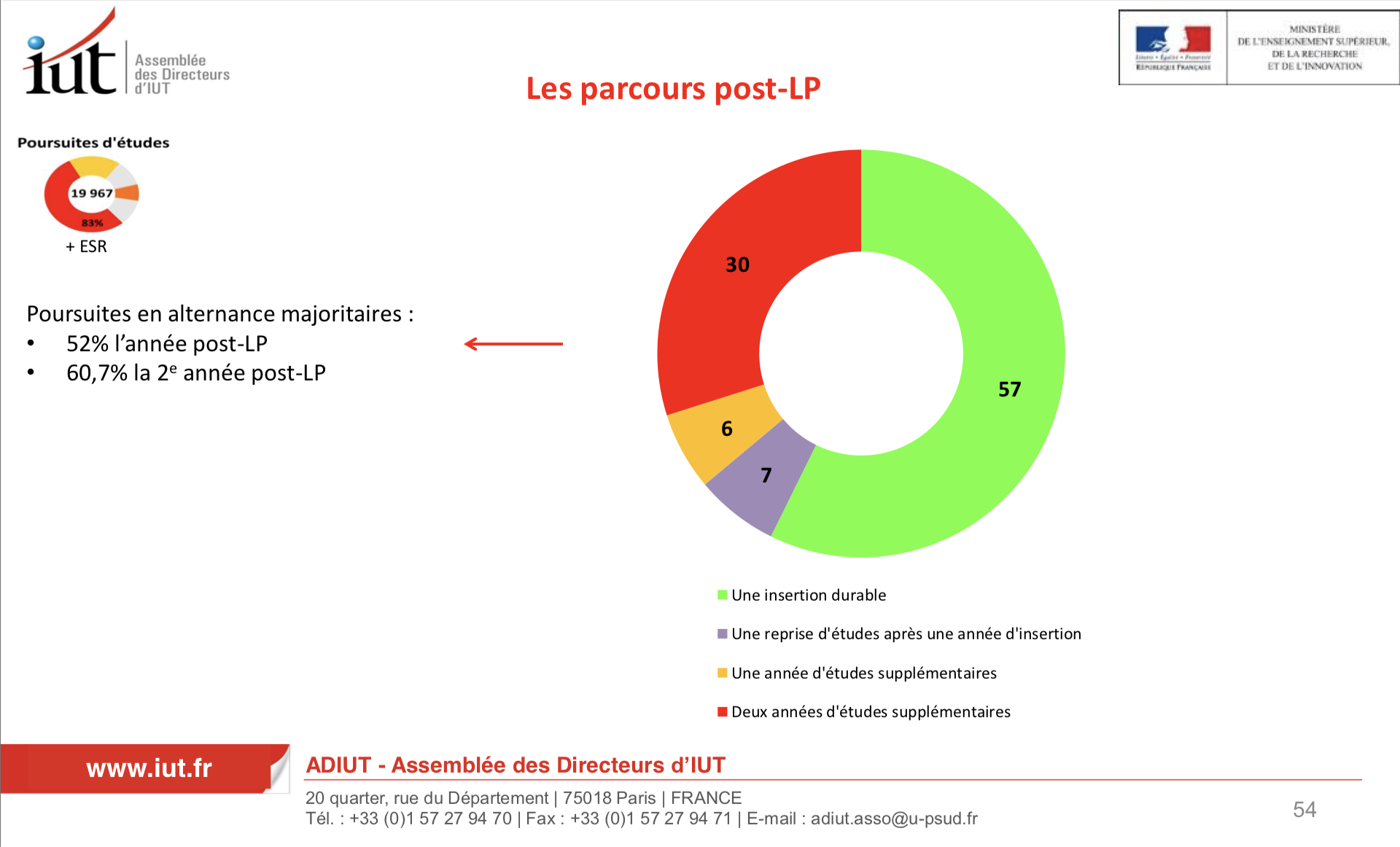 Parcours post DUT+LP | Eurêka Study, Conseil et Coaching Orientation Scolaire